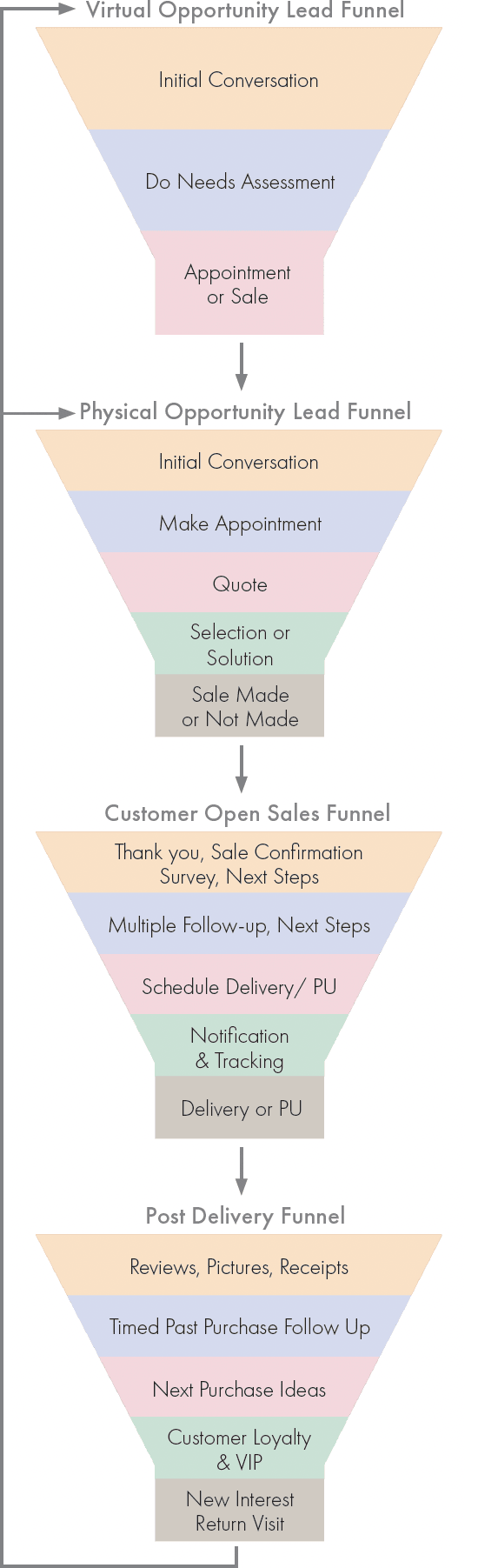 Funnels and Paths | PerformNOW